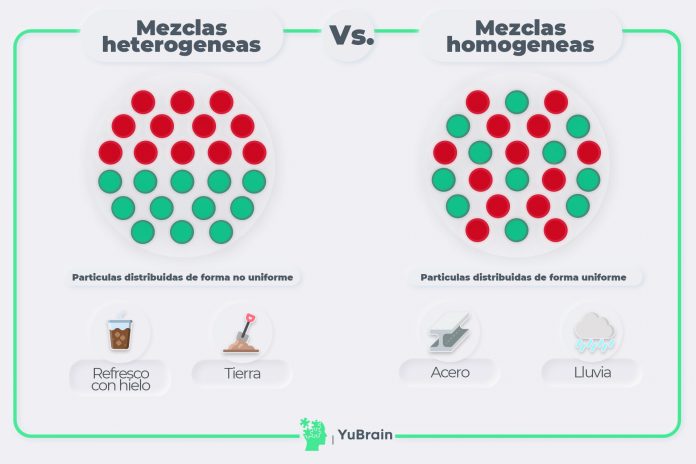 Mezclas Heterogeneas Vs Mezclas Homogeneas Ejemplos De Mezclas Images